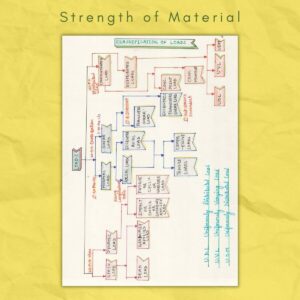 Strength of Materials Notes PDF | SOM Color Handwritten Notes - NewtonDesk